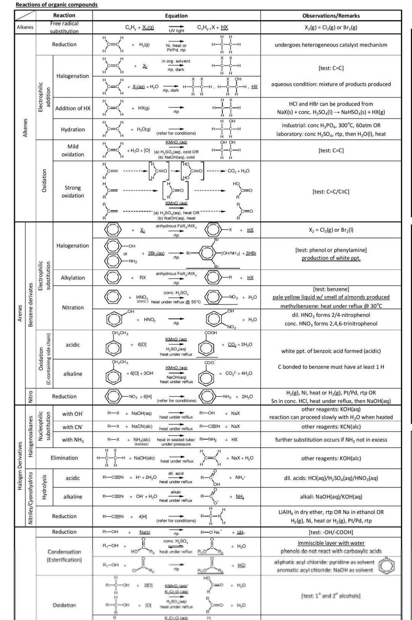 Organic Chemistry Reaction Sheets – MCAT PROMAX